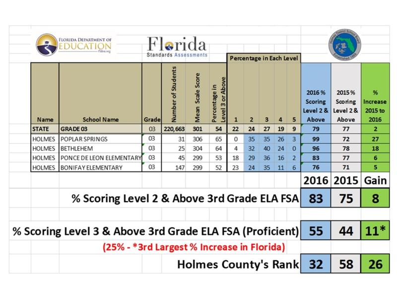 3rd Grade FSA ELA Scores Released | News | Holmes District School Board